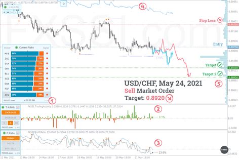 Usdchf Daily Forecast For 52421