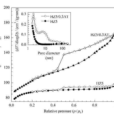 Xrd Patterns Of The Zsm 5 Zeolites Download Scientific Diagram