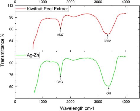 Ftir Graph Of Ag Zn Nanoparticles And Peel Extract Download