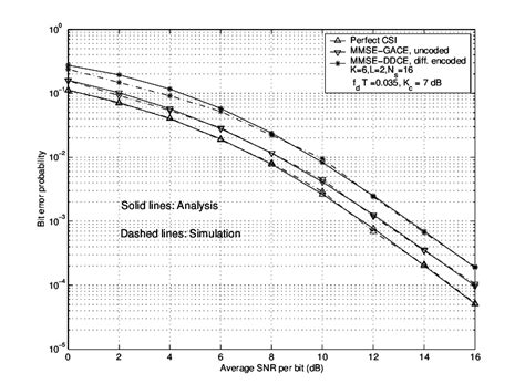 bers versus average total snr per bit db for the lmmse detector with