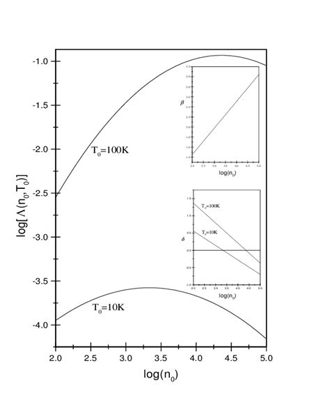 Logarithm Of The Cooling Rate Λn0 T0 Λ0n δ 0 T β 0 Versus Download Scientific Diagram