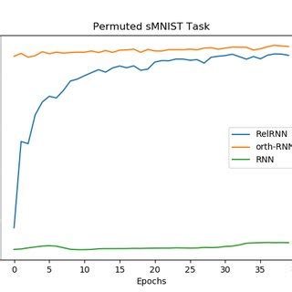 Validation Accuracy Curves For PMNIST Download Scientific Diagram