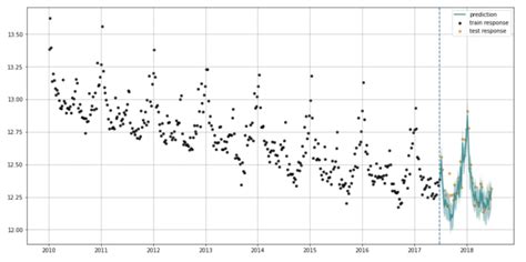 Introducing Orbit An Open Source Package For Time Series Inference And
