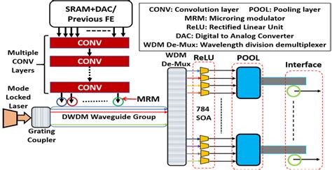 Microarchitecture Of Feature Extractor Fe In Bplight Cnn Showing