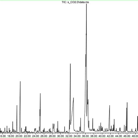 Chromatogram Of White Mulberry Fruit Co2 Extract Morus Alba L