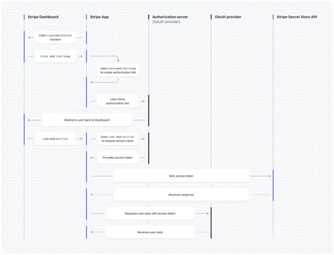 Add Authorization Flows Stripe Documentation