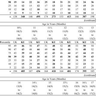 1 Standard Progressive Matrices Smoothed 2006 Norms For Kuwait In The Download Table