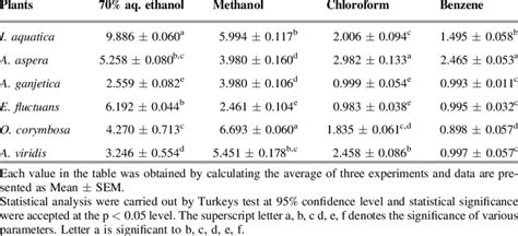 Extractive Yield Of Edible Plants In Different Solvent Extract