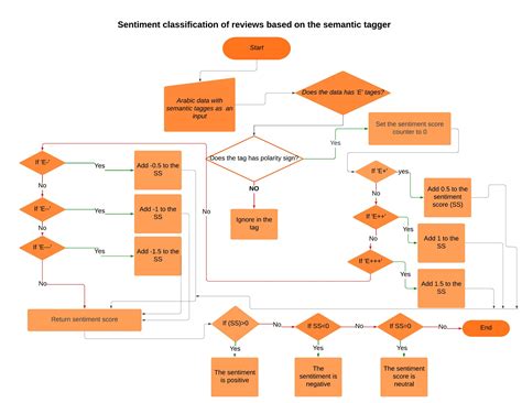 Arabic Metaphor Sentiment Classification Using Semantic Information Ai Research Paper Details