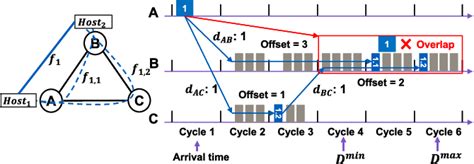Figure 1 From Deep Reinforcement Learning Based Deterministic Routing