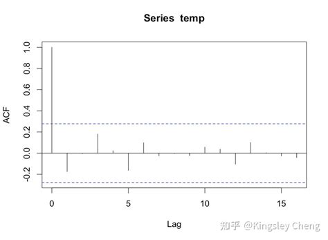 平稳性检验与纯随机检验 知乎