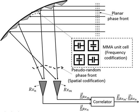 Compressive Reflector Antenna Phased Array Intechopen