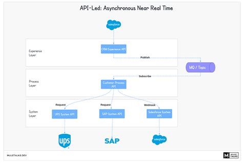 Mastering Synchronous And Asynchronous Api Patterns