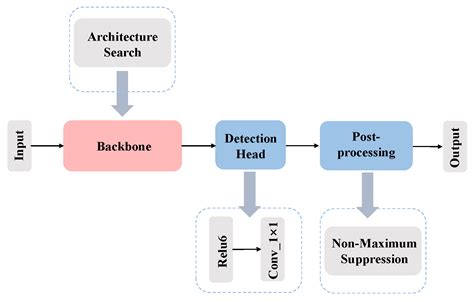 Applied Sciences Free Full Text Efficient Object Detection In SAR