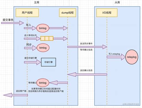 Mysql主从复制的原理图解及java语言示例使用 路饭网