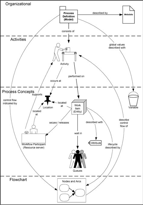 Figure 1 From Ontology Based Representations Of Simulation Models Following The Process