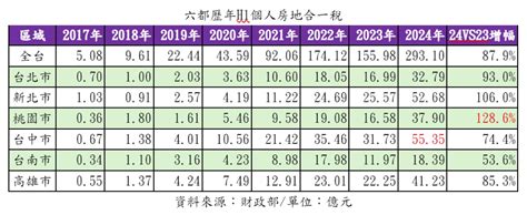 房市暴衝爆黑馬！嘉義人賣屋賺最多 上半年房地合一稅大增16倍
