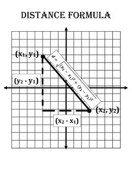 Distance Formula Concept Clue By No Frills Math TPT
