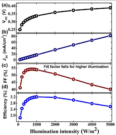 Effect Of Illumination Intensity On A Open Circuit Voltage V Oc