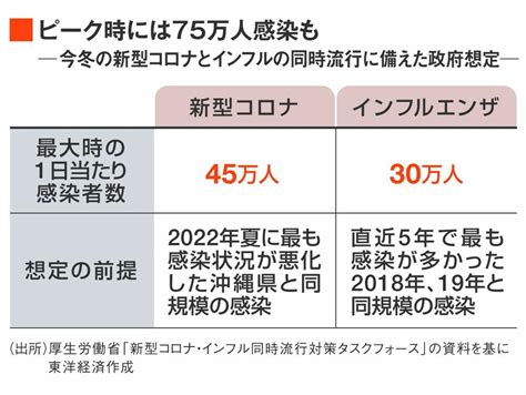 コロナとインフル｢75万人感染｣想定に尽きぬ不安 同時爆発に対する政府対応策の実効性は不透明 医療・病院 東洋経済オンライン