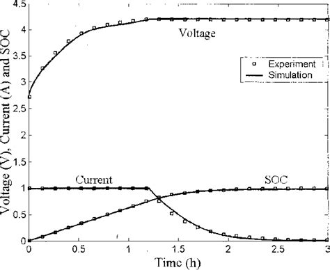 Figure 20 From Dynamic Lithium Ion Battery Model For System Simulation Semantic Scholar