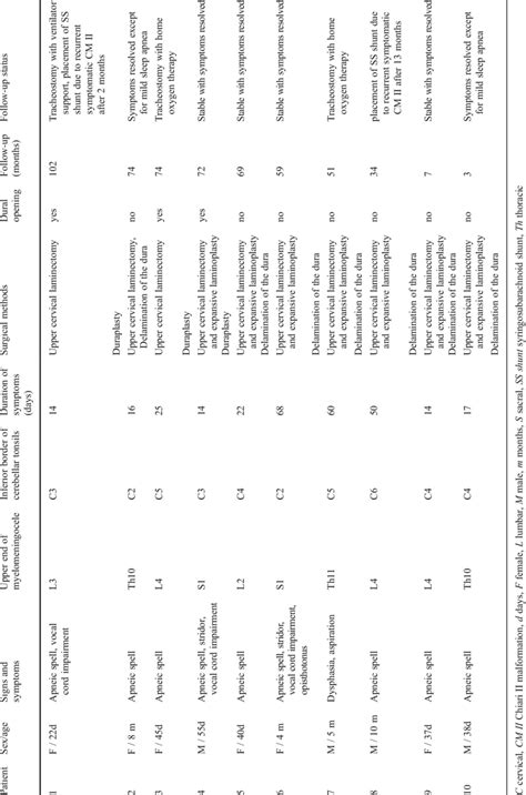 Clinical Findings For 10 Patients With Symptomatic Chiari Type Ii Download Table