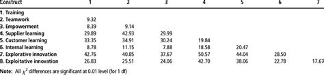 chi square differences between constrained and unconstrained models