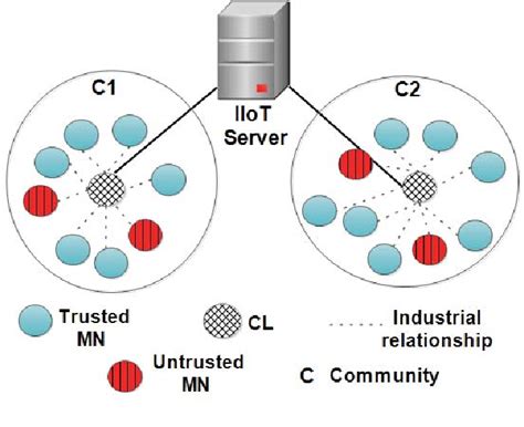 Figure 1 From Cluster Based Certificate Revocation In Industrial Iot
