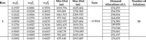 Non Dominated Solutions Of 10 Independent Implementations With 150