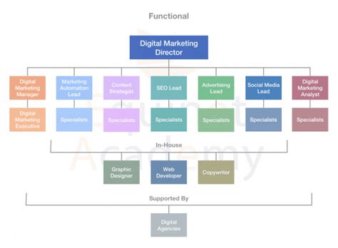 How To Structure Your Digital Marketing Organization 52 Off