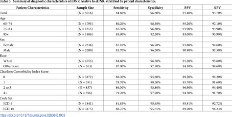 table 3 from validity of icd codes to identify do not resuscitate