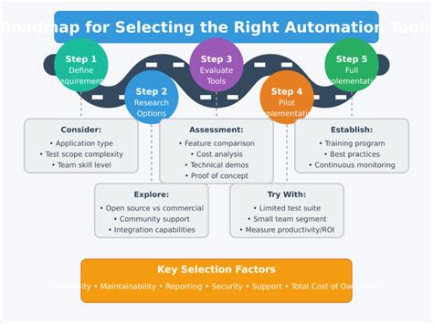 Roadmap For Selecting The Right Automation Tools Codenbox Automationlab