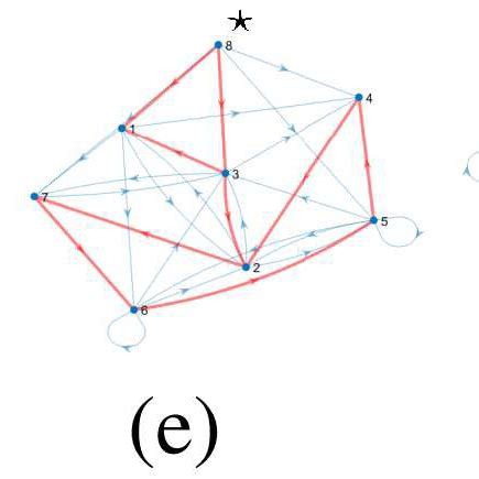 Structurally Controllable Networks Returned By Algorithm 1 In Example Download Scientific