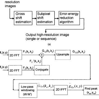 A Overview Of The Superresolution Image Reconstruction Algorithm B