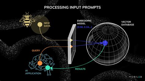 Leveraging Generative Ai For Proprietary Data Mobilab Blog