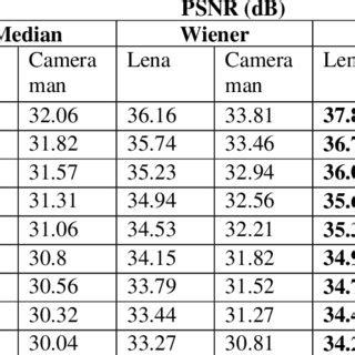 Comparison Of Median Wiener NS Wiener Filters Based On PSNR In DB For