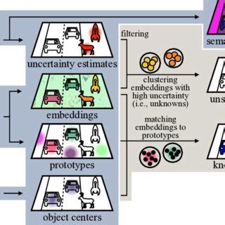 The proposed U3HS framework. Uncertainty is estimated in the semantic ...