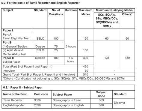 Tnpsc Cts Interview Post Syllabus 2025 New Get Tnpsc Cts Syllabus And Exam Pattern