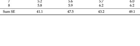 Representative Values Of The Spectral Efficiency Obtained For 10 And