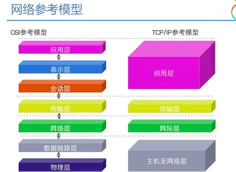 Ios 网络通信原理和socke通信原理osi七层模型roctet在osi第几层 Csdn博客