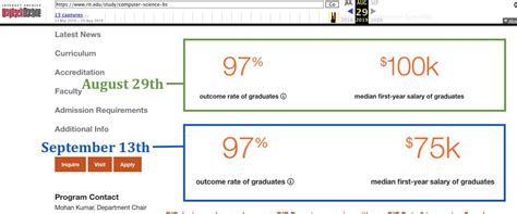 In The Past 15 Days The Listed Median First Year Salary For Rit Cs Bs Grads Quietly Dropped