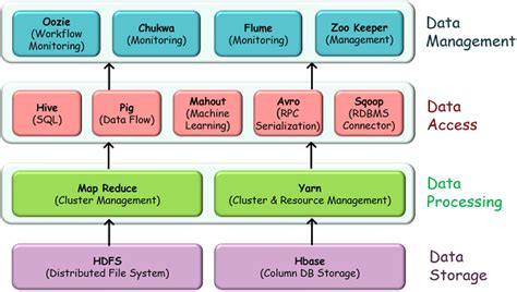 A Brief About Hadoop Ecosystem
