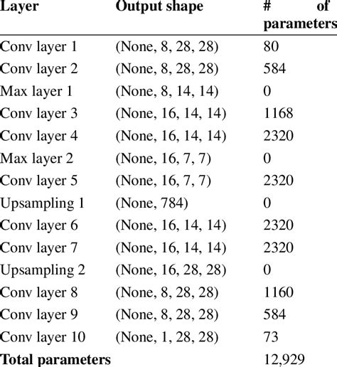 Model Summary Of The Proposed CAE Download Scientific Diagram