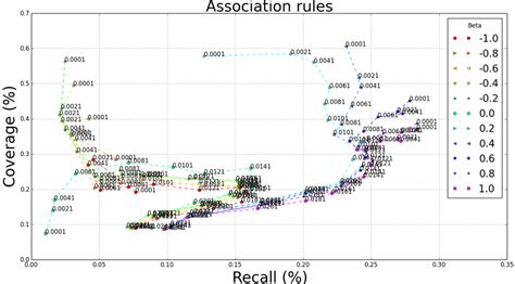 Results For The Association Rules Model On The Regular Data Set Each