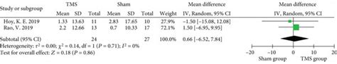 Forest Plots Of Different Parts Of Rtms On Cognition Measured By The