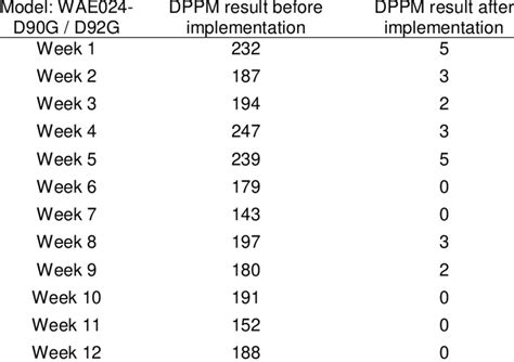 production data before and after implementation download scientific