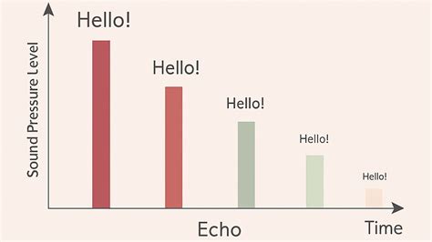 Echo Vs Reverberation Differences And Their Impact On A Space Mirplay Acoustics