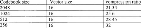 1 The Relationship Of Codebook Size And Compression Ratio Download Table