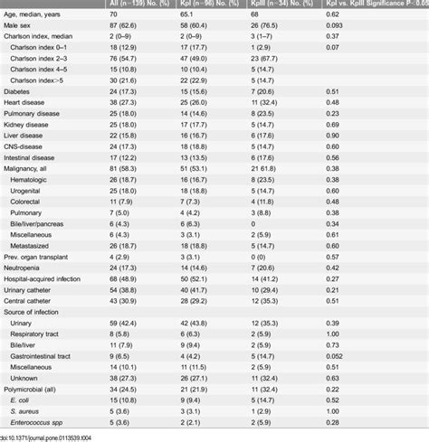 Clinical Characteristics Of Patients With Invasive Infection Caused By