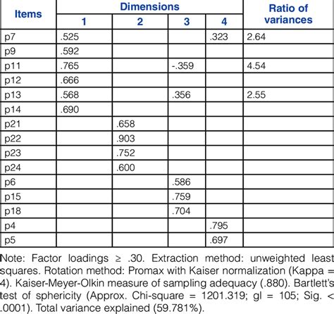 Exploratory Factor Analysis Of The Questionnaire Download Scientific Diagram